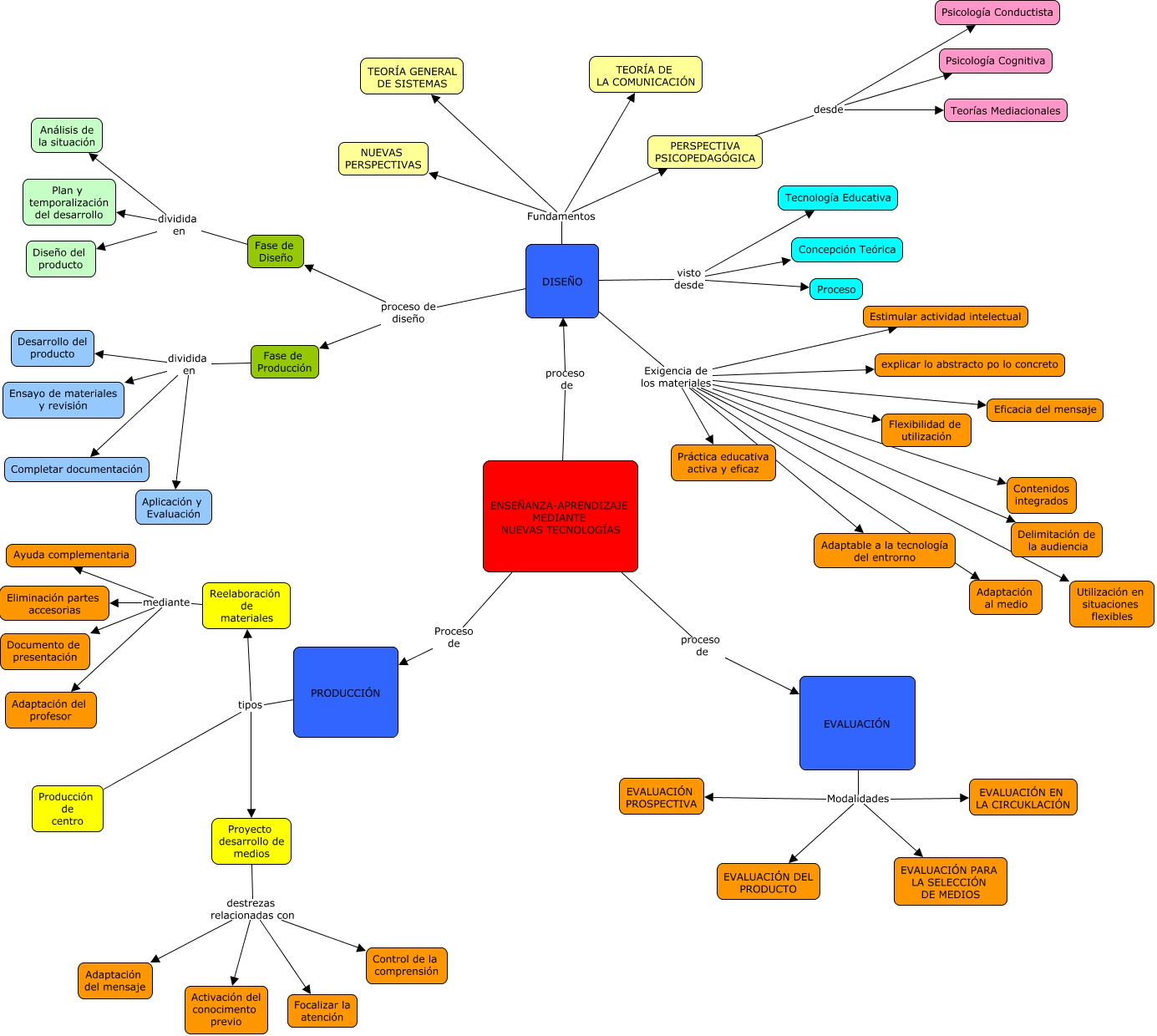 DISEÑO, PRODUCCIÓN Y EVALUACIÓN DE EA MEDIANTE TIC 2 parte